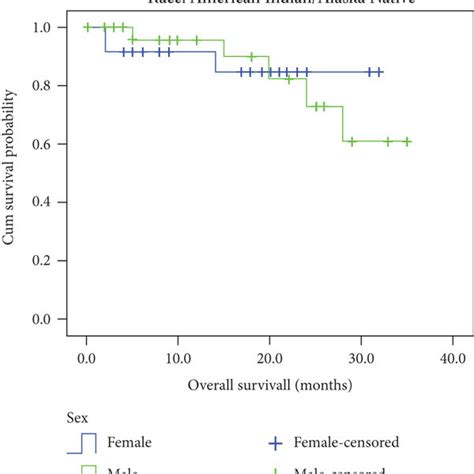 Sex Differences In Colorectal Cancer Specific Overall Survival In Download Scientific Diagram
