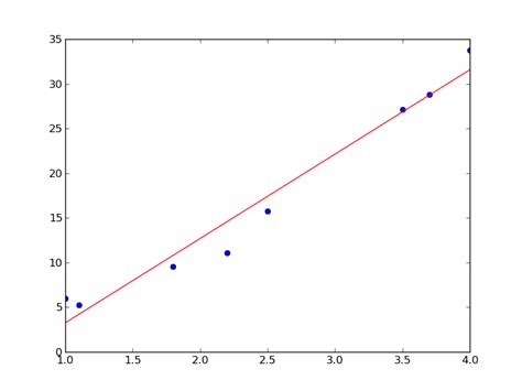 Python Why Does Scipyoptimizecurvefit Not Produce A Line Of Best