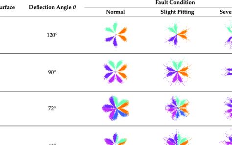 sdp graphs for different values of deflection angle at different