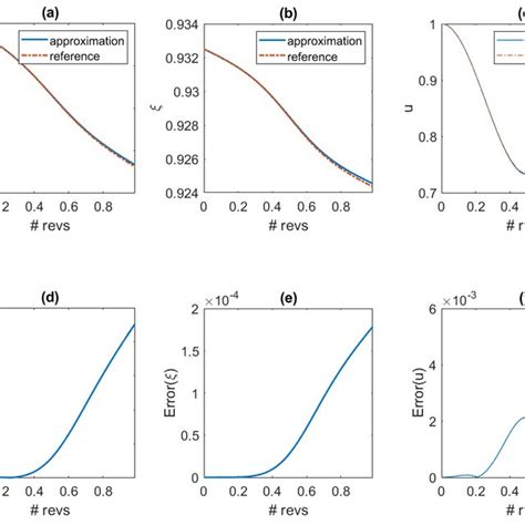 The Error Propagation Of U With Respect To F R Download Scientific