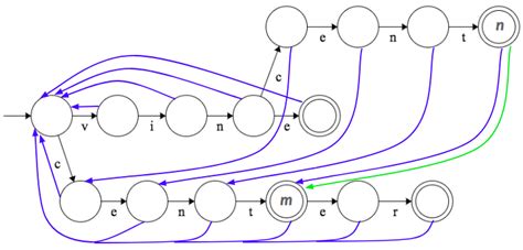 algorithms aho corasick for a set of patterns computer science