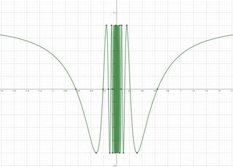 cosine graph error · issue 1520 · 3b1b manim · github