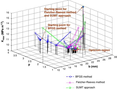 Design Space Exploration Paths Used By The Different Optimisation Download Scientific Diagram