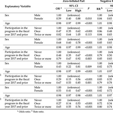 Zero Inflated Negative Binomial Regression Models For Expenditures And Download Scientific