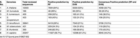 3d Domain Swapping Prediction Results On Different Genomes Download