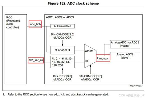 【stm32h743iit6 系列】stm32h7的adc时钟频率设置问题 —— 网上大多文章未注意到的要点！ 膝盖中箭卫兵 博客园