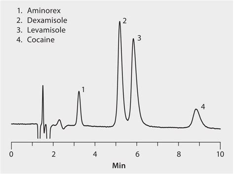 Hplc Analysis Of Tetramisole Enantiomers And Related Compounds On Astec® Cyclobond I 2000 Dmp