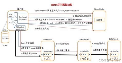 hdfs读写数据过程 junanp 博客园