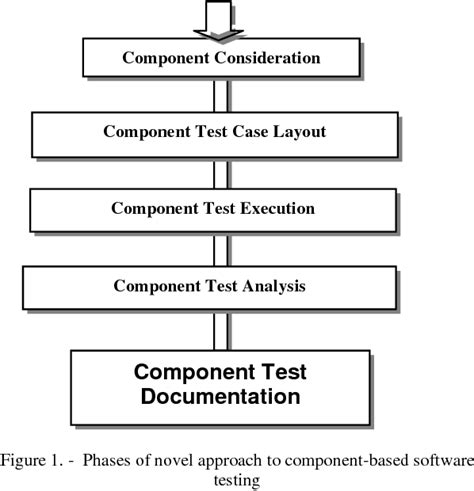 Figure 1 From A Contemporary Approach To Component Based Software Testing Semantic Scholar
