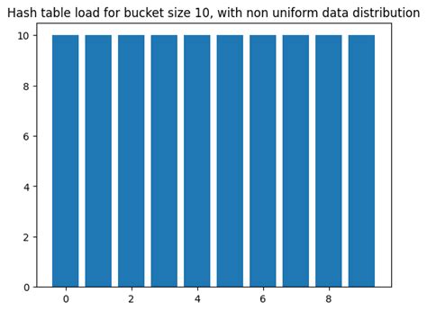 Data Structures Why Is It Best To Use A Prime Number As A Mod In A Hashing Function