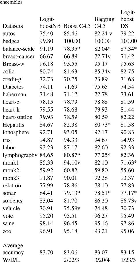 Comparing The Proposed Algorithm With Well Known Download Table