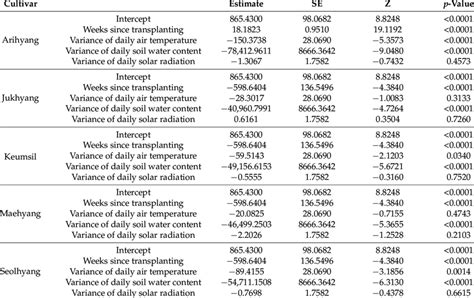 Estimated Regression Parameters Standard Errors Se Test Statistics