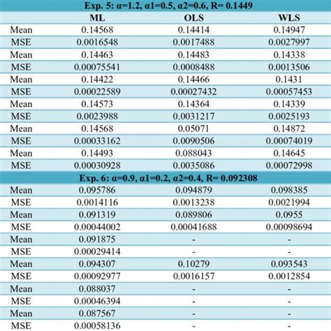 Estimation For Reliability When λ 1 5 Download Scientific Diagram