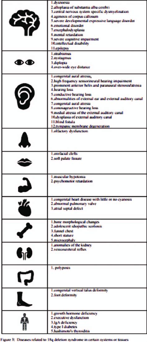 Diseases Related To 18q Deletion Syndrome In Certain Systems Or Download Scientific Diagram