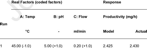 results of the ccd of experiments the independent variables a