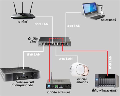 ความแตกต่างระหว่าง Network Hub กับ Network Switch และการใช้ Network Switch ในชุด Network