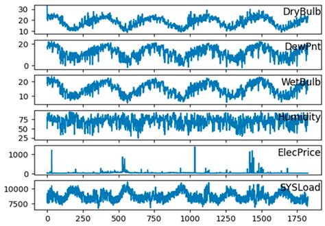 applied sciences free full text a multivariate time series analysis