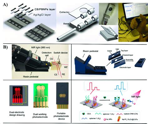 Self Designed Electrodes Integrated Into 3d Printed Devices As