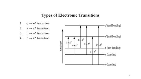 Uv Visible Spectrophotometry Introduction Spectral Shifts