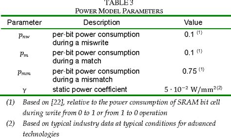 Table 3 From Computer Architecture With Associative Processor Replacing