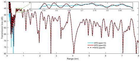 a novel finite difference scheme for normal mode models in underwater