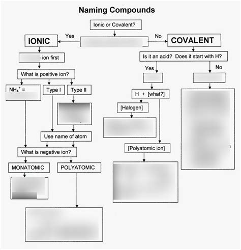 Compound Naming Chart Chem 101 Chap 4 Diagram Quizlet