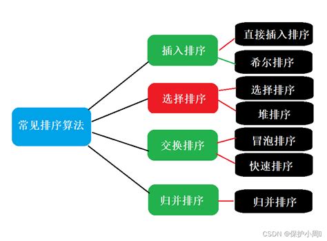 常见排序算法之选择排序——直接选择排序、堆排序各种选择排序 Csdn博客