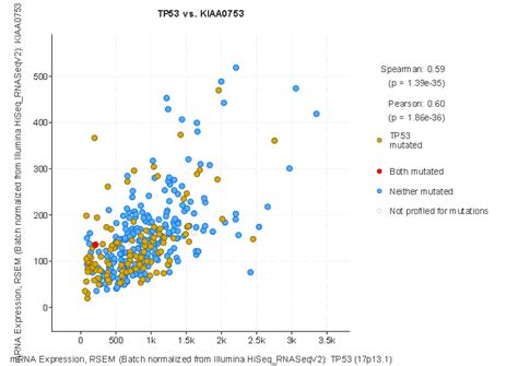 What Does Rsem Batch Normalized From Illumina Hiseqrnaseqv2 In