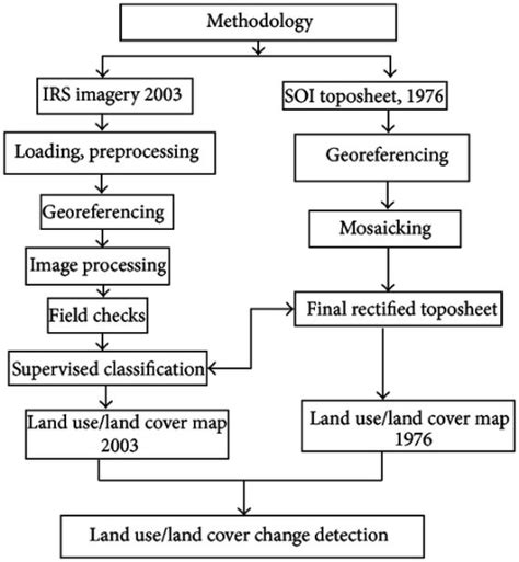 Flow Chart Of Methodology For Land Use Land Cover And C Open I