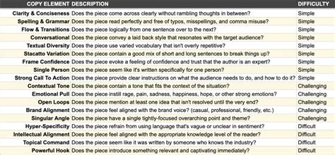 Copywriting Perfection Framework For Sales Pages Emails And Ads By