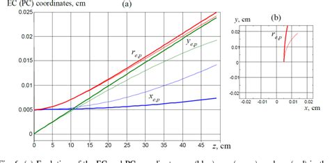 Figure 6 From Bi Chromatic Paraxial Beam As A Model Of Spatio Temporal Light Fields Semantic