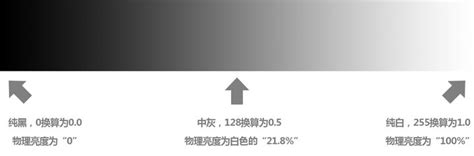 色彩校正中的gamma（人眼亮度感应的非线性） 人眼灰阶的能力 非线性 Csdn博客