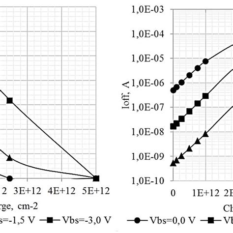 Threshold Voltage Left And Leakage Current Right As A Function Of Download Scientific