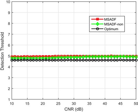 Detection Thresholds Of The Detectors Versus Clutter‐noise‐ratio Cnr Download Scientific Diagram
