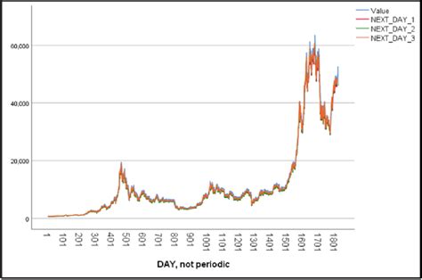 Bitcoin Price Prediction Renderings Download Scientific Diagram
