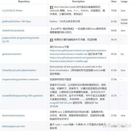 Github 中文排行榜，高分优秀中文项目一网打尽！ 知乎