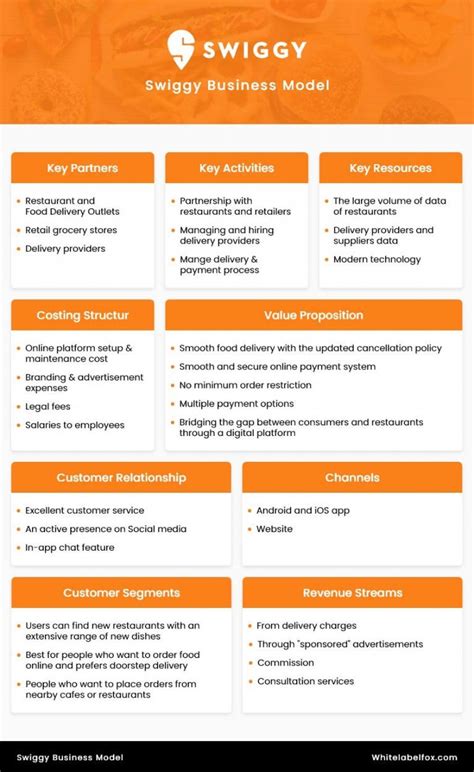 Swiggy Business Model Swiggy Food Delivery Food Delivery App Food