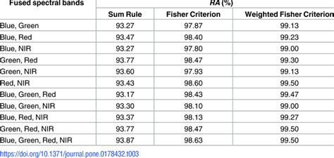 Performance Comparison With Different Fusion Rules Download Table