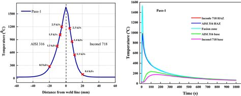 Temperature Distribution And Thermal Cycles During Pass 1 Download
