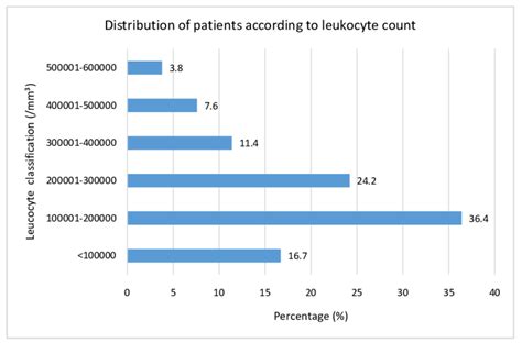Distribution Of Patients According To Leukocyte Count Download Scientific Diagram