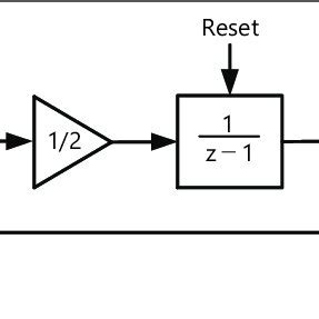 Block diagram of the incremental Σ ADC Download Scientific Diagram