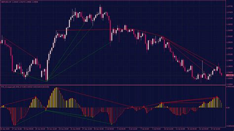 MT4 MACD With 2 Lines Color Histogram Crossover Alert Divergence Or Impulse Forexstepbystep Com