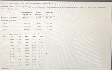 solved vet present value method present value index and