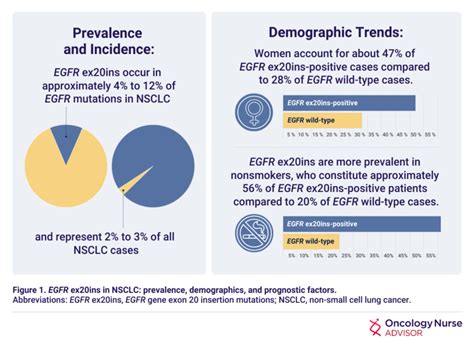 Navigating The Complexity Of Egfr Exon 20 Insertion Mutations In Nsclc