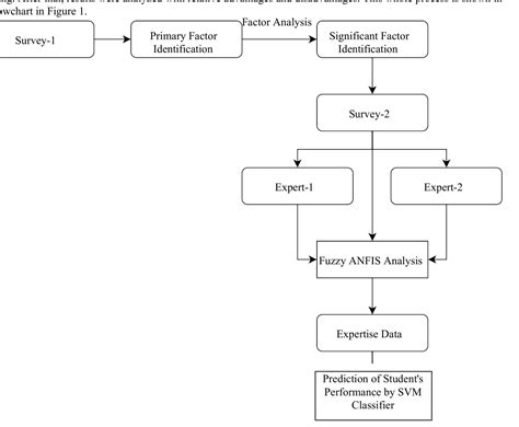 ‘igure 1 Process Flowchart Of The Proposed Model
