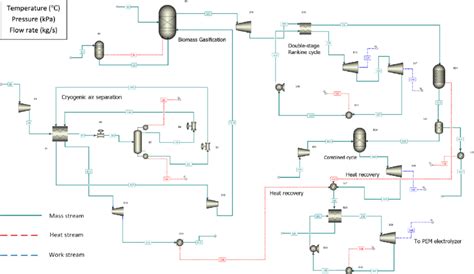 aspen plus simulation of the proposed energy system based on biomass