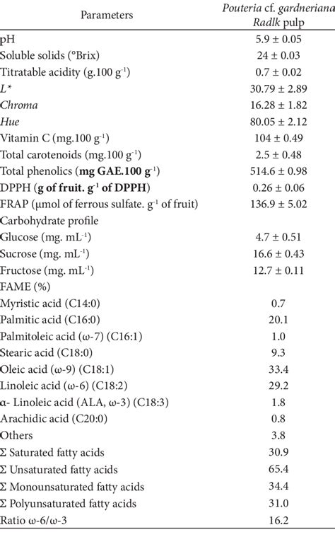 Physicochemical Composition Bioactive Parameters And Carbohydrate