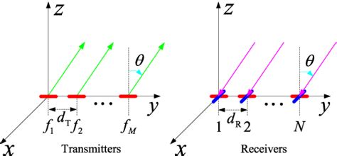 Figure 1 From Successive Esprit Algorithm For Joint Doa Range