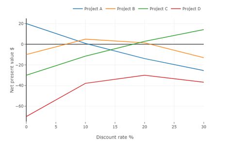 Plot The Npvs For The Following Projects For Discount Rates Quizlet