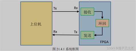 Fpga实现串口回环fpga串口回文 Csdn博客
